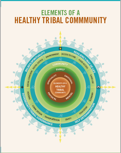 ELEMENTS OF A HEALTHY TRIBAL COMMUNITY | Arizona Prevention Research Center